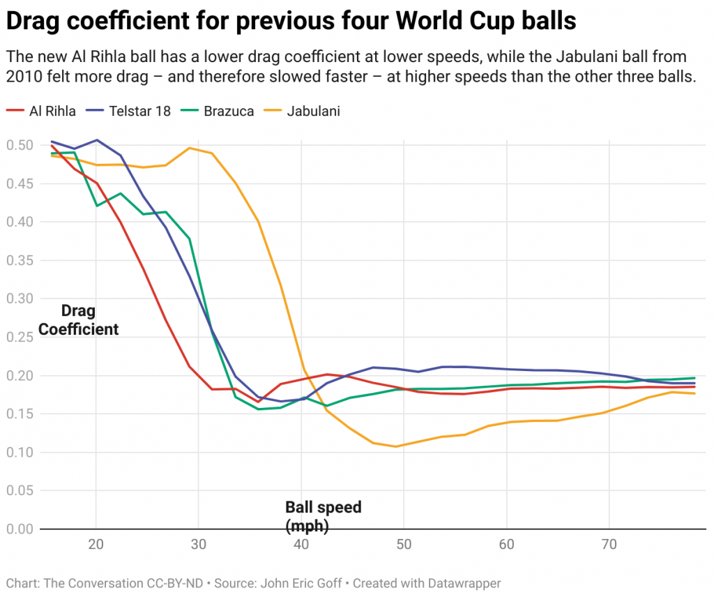 World Cup: This year’s special Al Rihla ball has the aerodynamics of a ...