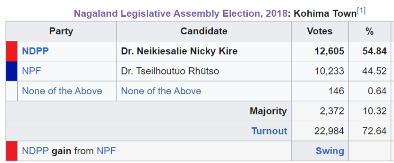 Assembly Election 2023: Race for 1st woman MLA, NPF’s battle for ...