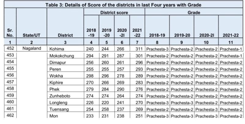 Nagaland districts show improvement in school education as per MOE’s ...