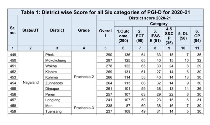 Nagaland districts show improvement in school education as per MOE’s ...