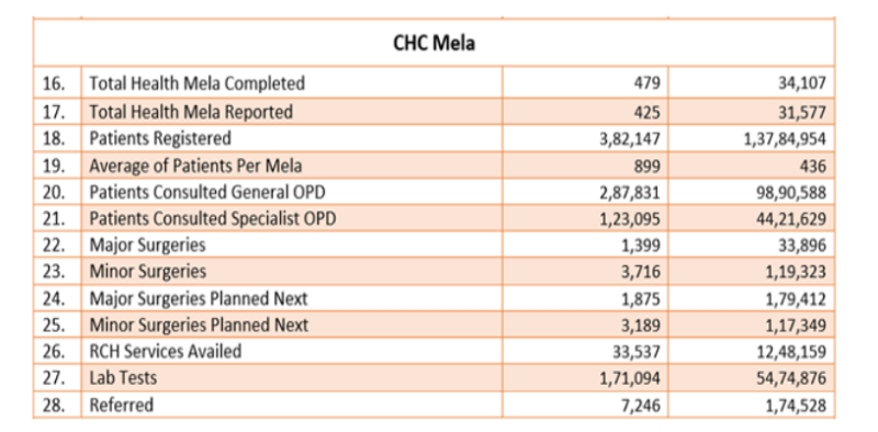 Over 12 lakh Health Melas held in 3 months; footfall crosses 10 crore ...