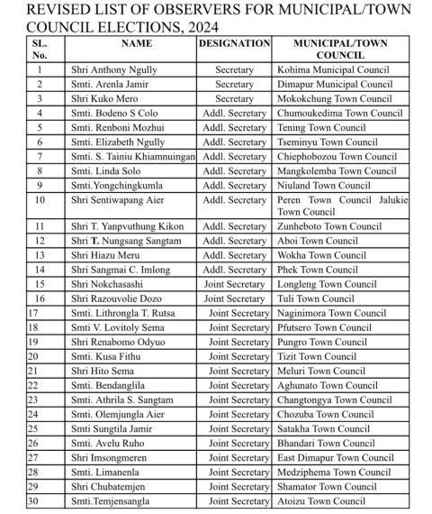 NIL nomination in some Wards in Mon, Longleng, Noklak, Tuensang ...