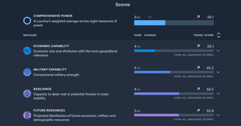 India is 3rd most powerful country in Asia: Lowy Institute’s 2024 Asia ...