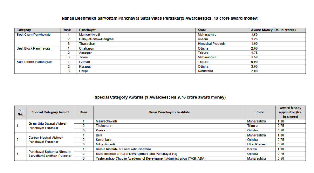 President confers National Panchayat Awards, urges Panchayats to become ...