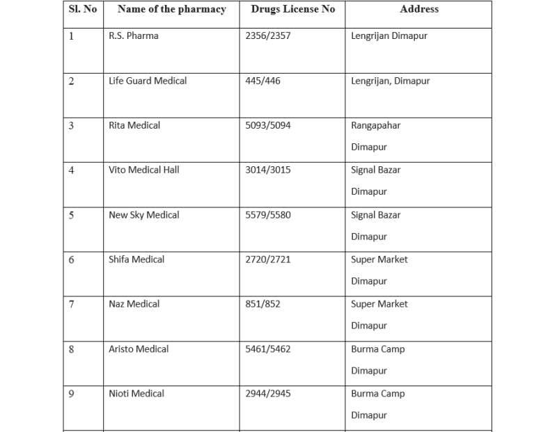 Health Department cancels Drug License of 24 pharmacies in Dimapur and ...