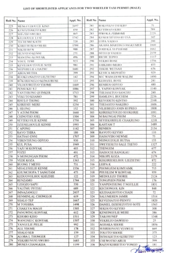 Kohima RTA shortlists 751 unemployed males for 100 two-wheeler taxi permits, 27 females for 10 ...